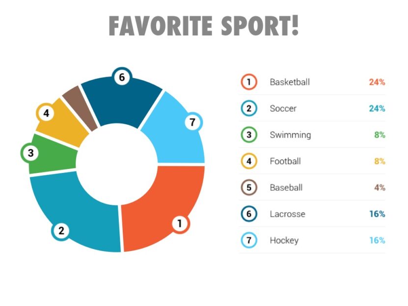 Pie Charts In Sports Analytics, Best Use Cases And Common Mistakes ...